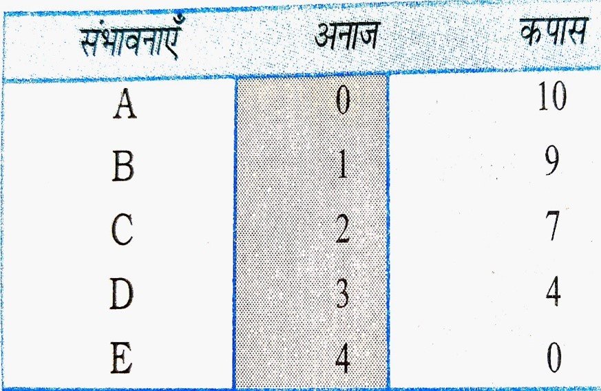 Class 12th Economics Chapter 1 Notes In Hindi || व्यष्टि अर्थव्यवस्था ...